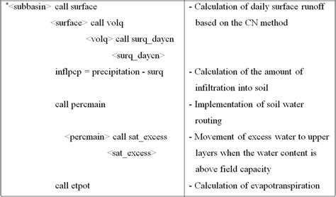 Schematic Flow Chart Of The Hydrologic Subroutines Related To The