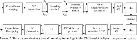 Figure 1 From The Improved Precoding Method In The Vlc Based Intelligent Transportation System