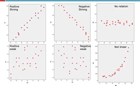 Correlation And Regression Analysis Flashcards Quizlet