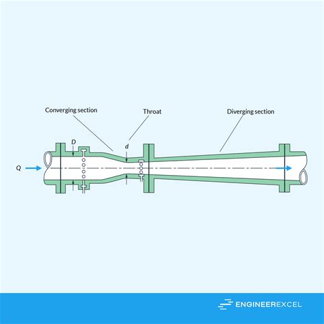 Venturi Meter And Orifice Meter Differences Understanding Key Distinctions Engineerexcel