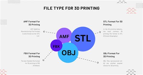 Choosing The Right File Type For 3d Printing In 2025 Stl Obj And More