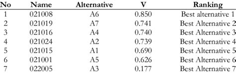 preference value of each criterion download scientific diagram