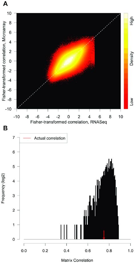 Comparison Of RNA Seq And Microarray Co Expression Networks A The Download Scientific