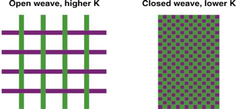 3 Alignment Of Fibres 4 Unidirectional Fibre K Is The Permeability Download Scientific