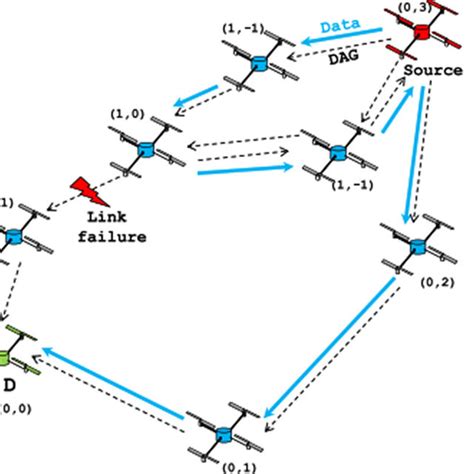 Pdf Flying Ad Hoc Networks Fanet Performance Evaluation Of