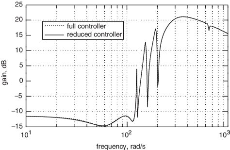 Singular Value Response Of Full Order And Reduced Order Controller