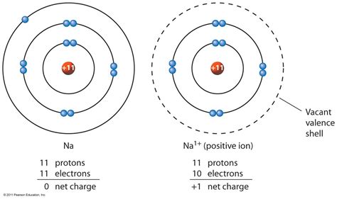 Cation Propiedad quimica Químicas Física