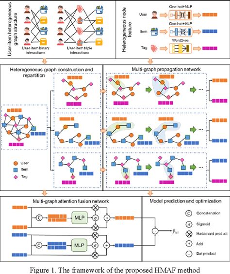 Figure 1 From Heterogeneous Multi Graph Attention Fusion Network For