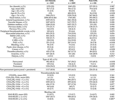 Baseline Characteristics Of The Study Groups OAC Vs Non OAC Download Scientific Diagram