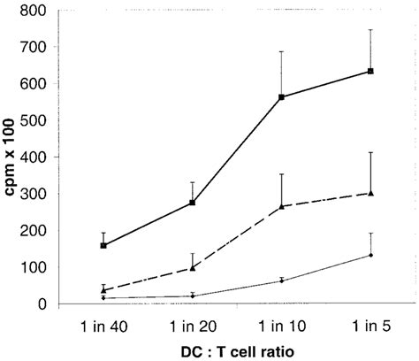 The T Cell Stimulatory Capacity In Allo Mlr Of The Original Monocytes