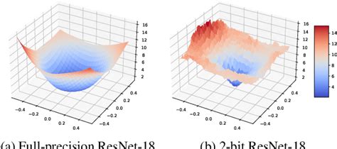 figure 1 from sharpness aware quantization for deep neural networks