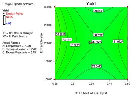 The Contour Plots For Particle Size Against Effect Of Catalyst And Download Scientific Diagram
