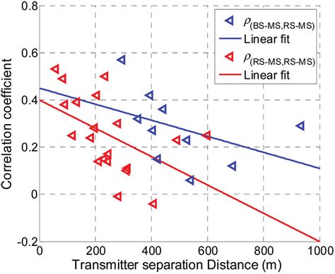 2 dependence of shadow fading correlation on the tx separation distance