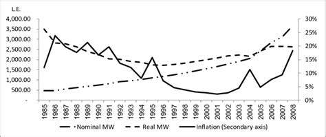 Nominal Vs Real Mw And Inflation Rate 2005100 Download Scientific