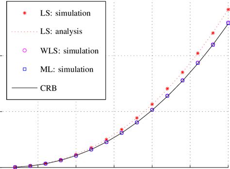 Rmse Of The Position Estimate As A Function Of The Cell Radius For Es σ