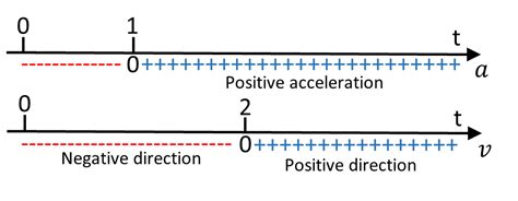 the function s t t 3 3 t 2 quad t geq 0 describes the quizlet