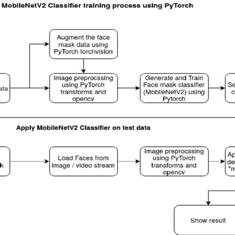 Mobilenetv2 Architecture Mobilenetv2 Model Consists Of Various Layers Download Scientific