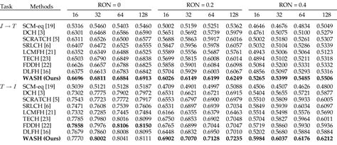 table 3 from weakly supervised enhanced semantic aware hashing for