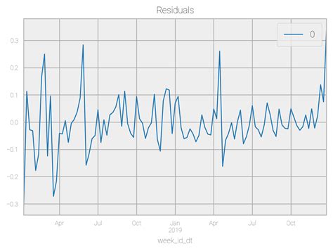 Time Series Arima Model With Delay In Fitting And Constant Prediction