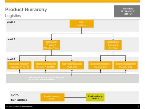 Product Hierarchy Display Tcode At Dorothy Lim Blog
