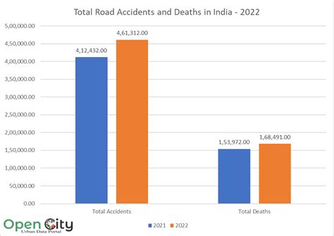 Analysing The Morth Road Accidents Report For 2022 Opencity