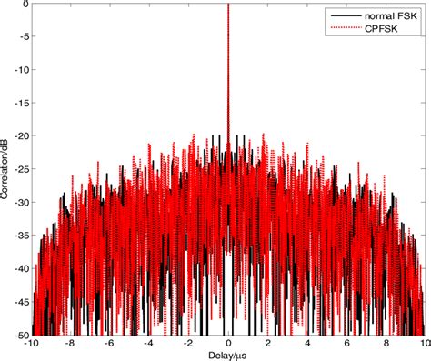 Pulse Compression Of Normal Fsk And Cpfsk Download Scientific Diagram