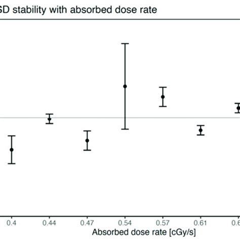 Absorbed Dose Rate Sensitivity Percent Deviation As A Function Of