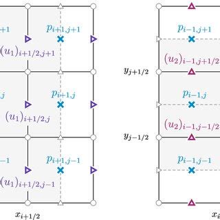 Staggered Mesh Configuration With The Pressure Field Download Scientific Diagram