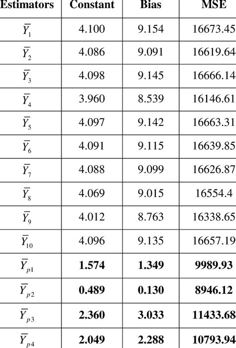Constants Bias And The Mse Of The Existing And The Proposed Estimators