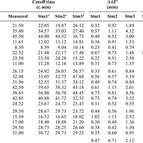 Errors Analysis Of Measured And Simulated The Advance Trajectory Under