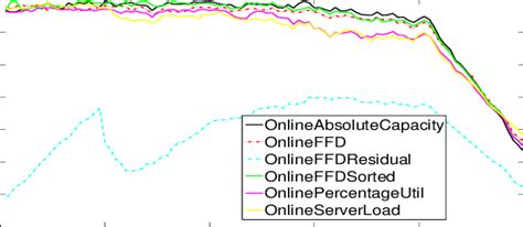 Results Of The Online Testing Of The Six Packing Algorithms Showing Pm