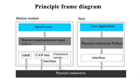 Hfi A9 9 Axis Ros Robot Imu Module Arhs Attitude Sensor Usb Interface Gyroscope Accelerometer