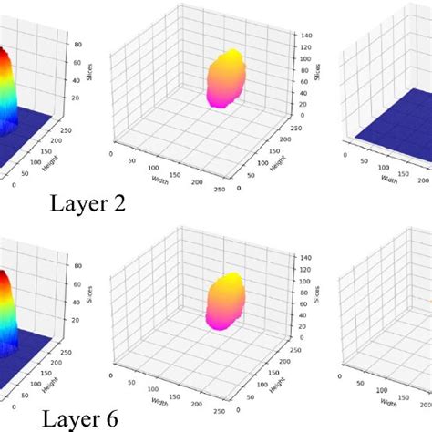 Last Layers Outputs Of The Model With Different Transformer Layers