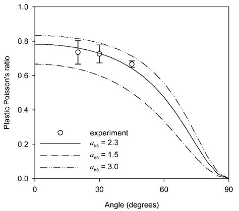 Plastic Poissons Ratio Of Ud Composite Versus Fibre Angle Solid Line