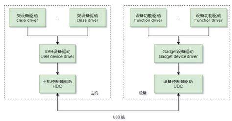 一文搞懂 usb 设备端驱动框架 阿里云开发者社区