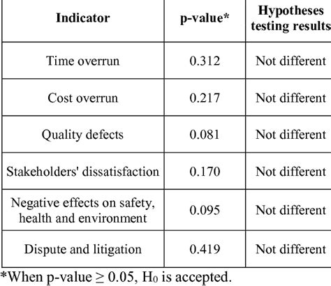 Hypotheses Testing Results Download Table