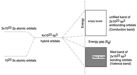 1 3 Bonding In Metals Semiconductors And Insulators Band Structure
