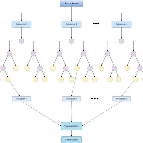 Architecture Of Random Forest Classifier For The Proposed Prediction Download Scientific