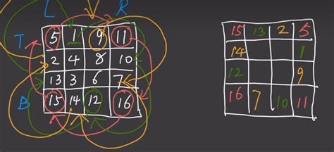 Leetcode48旋转图像旋转图形 Leetcode Csdn博客