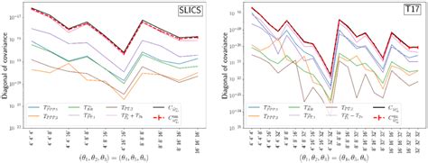 Diagonal Of C ˆ M 3 Ap And The Individual Covariance Terms For The