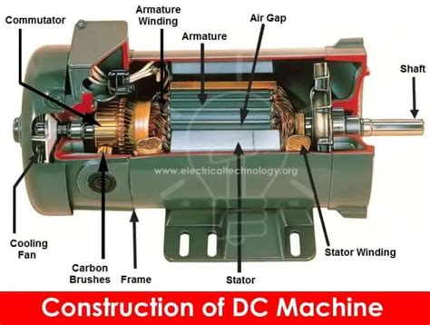 Dc Machine Construction Working Types And Applications