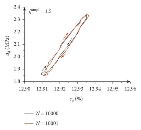 The Hysteresis Loops With Different Amplitude Ratios Under The Same