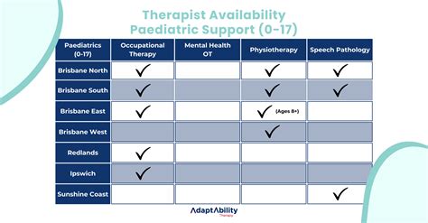 Current Availability Adaptability Therapy