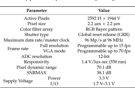 Table 1 From Pure Fpga Implementation Of An Hog Based Real Time