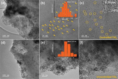 Tem Images And Inset Particle Size Distribution Of Tio2 Ac