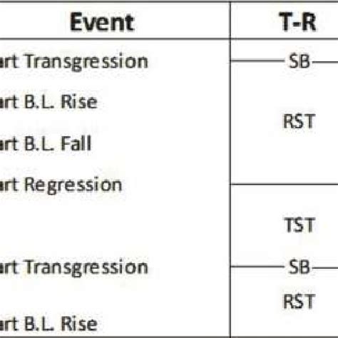 Scheme For A T R Sequence T R Transgressive Regressive Sb Sequence Download Scientific