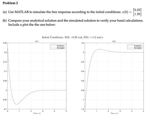 Solved Submit Your MATLAB Code Hand Calculations And Plots Chegg