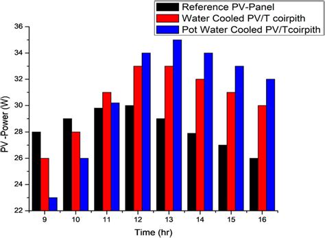 Maximum Power Production Of Pv And Pvt Panels Download Scientific