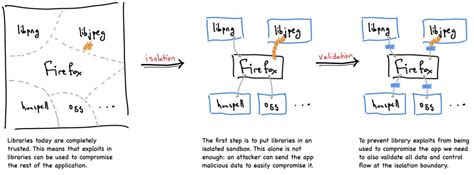Making Software Sandboxing Practical Using Language Based Techniques Sigplan Blog