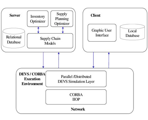 System Architecture Of The Distributed Supply Chain Analyzer Download